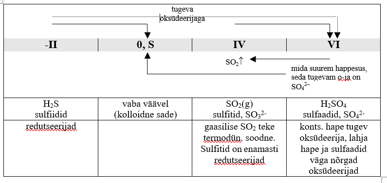 Lisamaterjalide II osa: Väävli redoksreaksioonid | Moodle